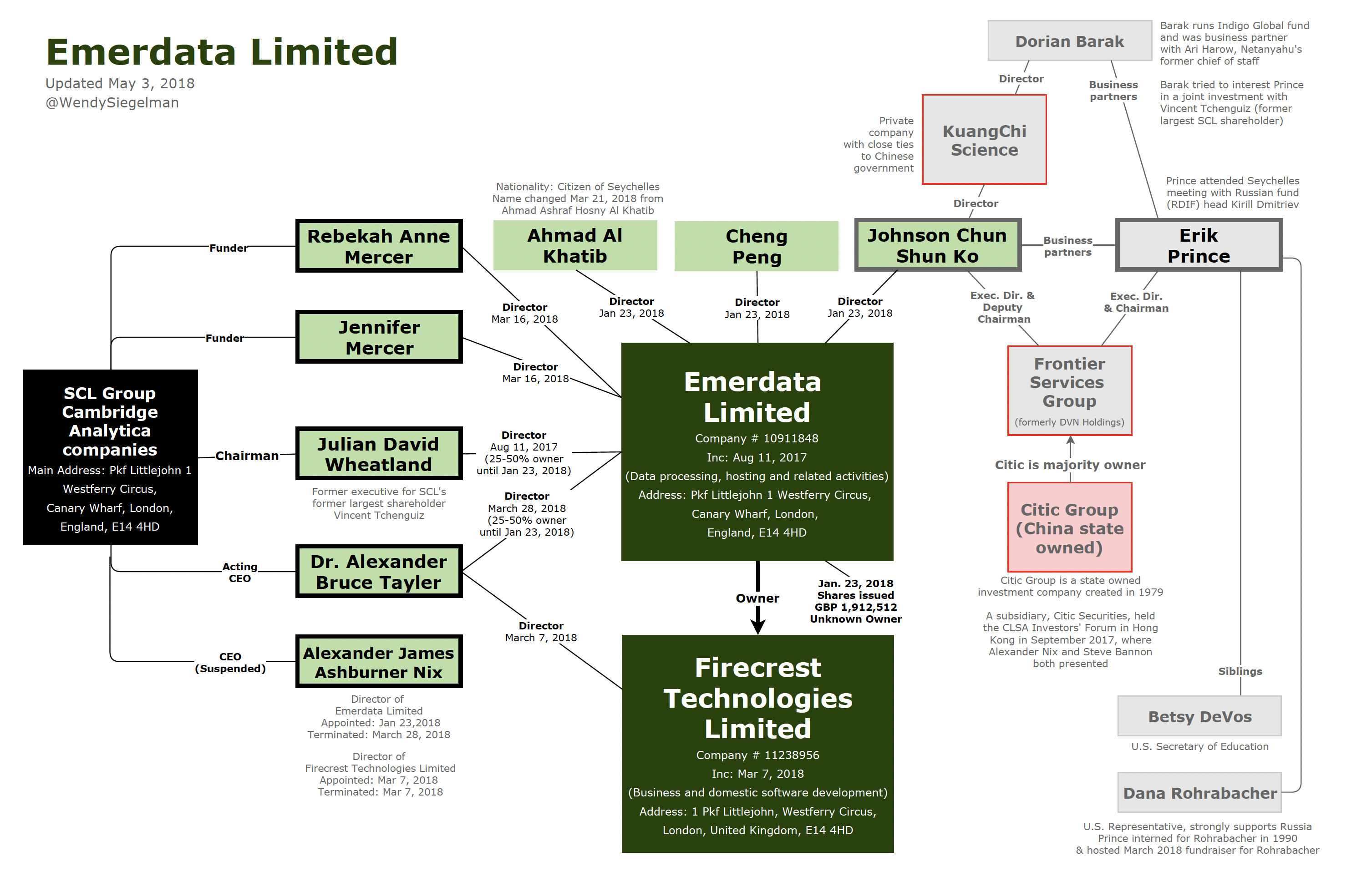 Chart: Emerdata Limited — the new Cambridge Analytica