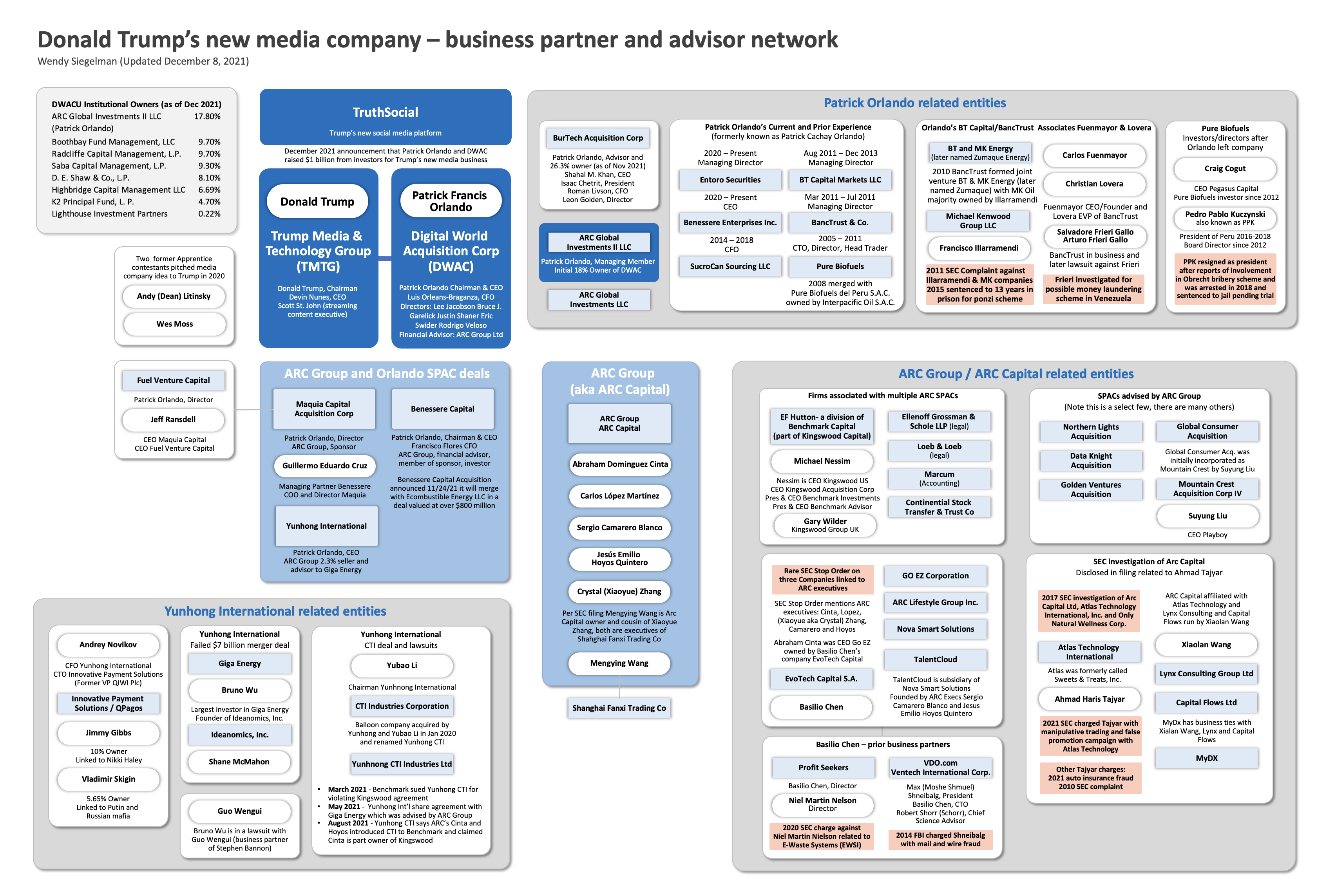 Chart: Trump's business partner Patrick Orlando and ARC Group