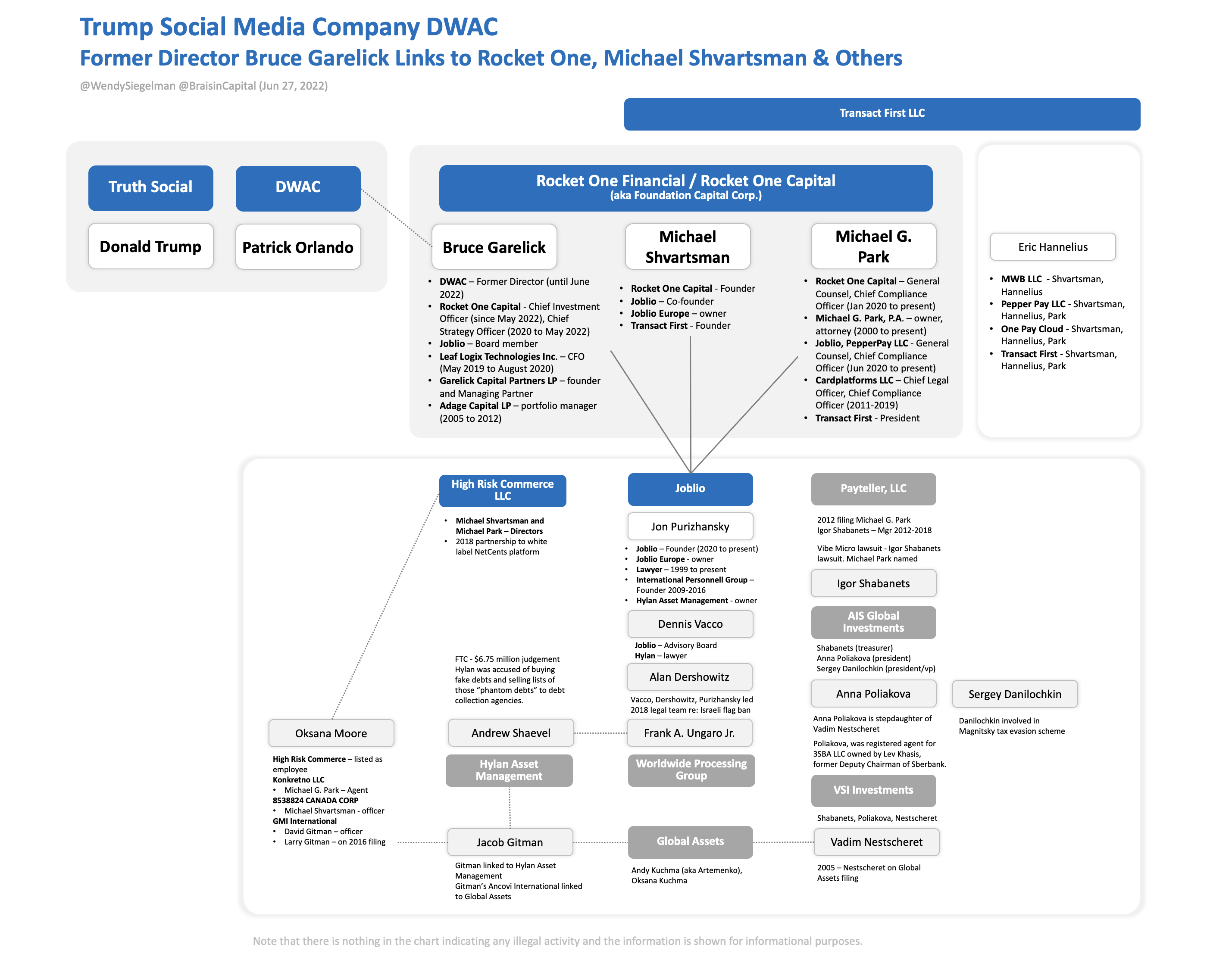 Chart: Bruce Garelick former director of DWAC & Rocket One exec