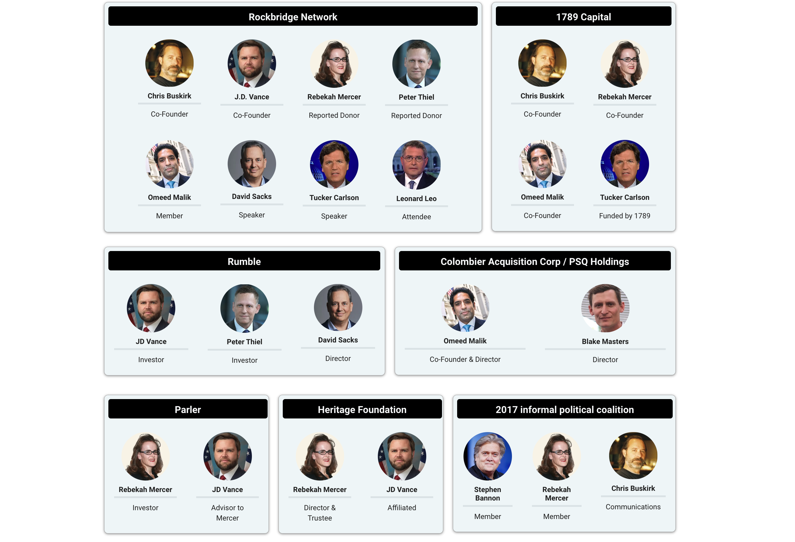 Chart and overview of key links for J.D. Vance with mentor Peter Thiel ...